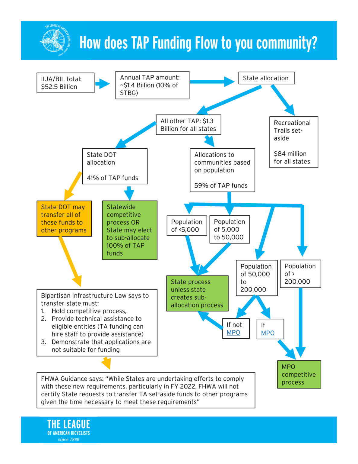 Transportation Alternatives Program - Benchmarking Report By the League ...